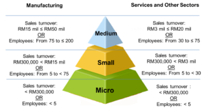 SME Definition in Malaysia | SMECorp vs Income Tax Act Criteria